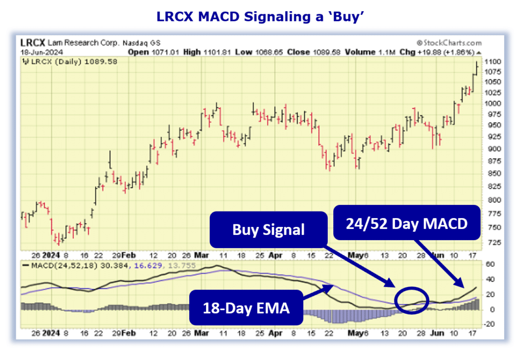 Bullish Breakout Reignited for LRCX - Chuck Hughes