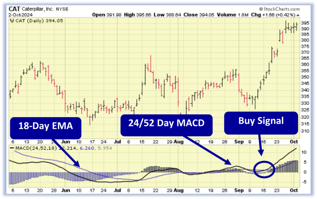 CAT: The Technicals Suggest a ‘Buy’ - Chuck Hughes